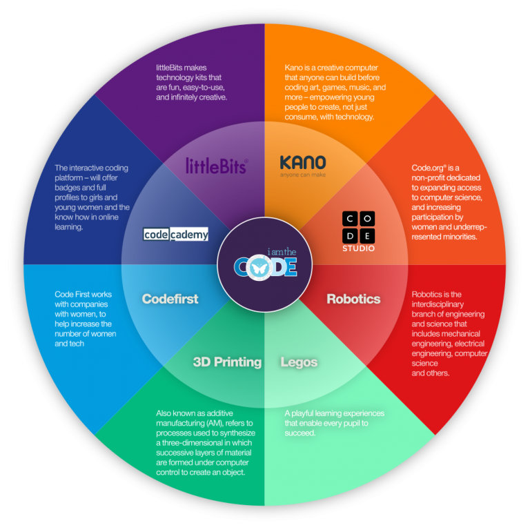 digital_wheel - iamtheCODE