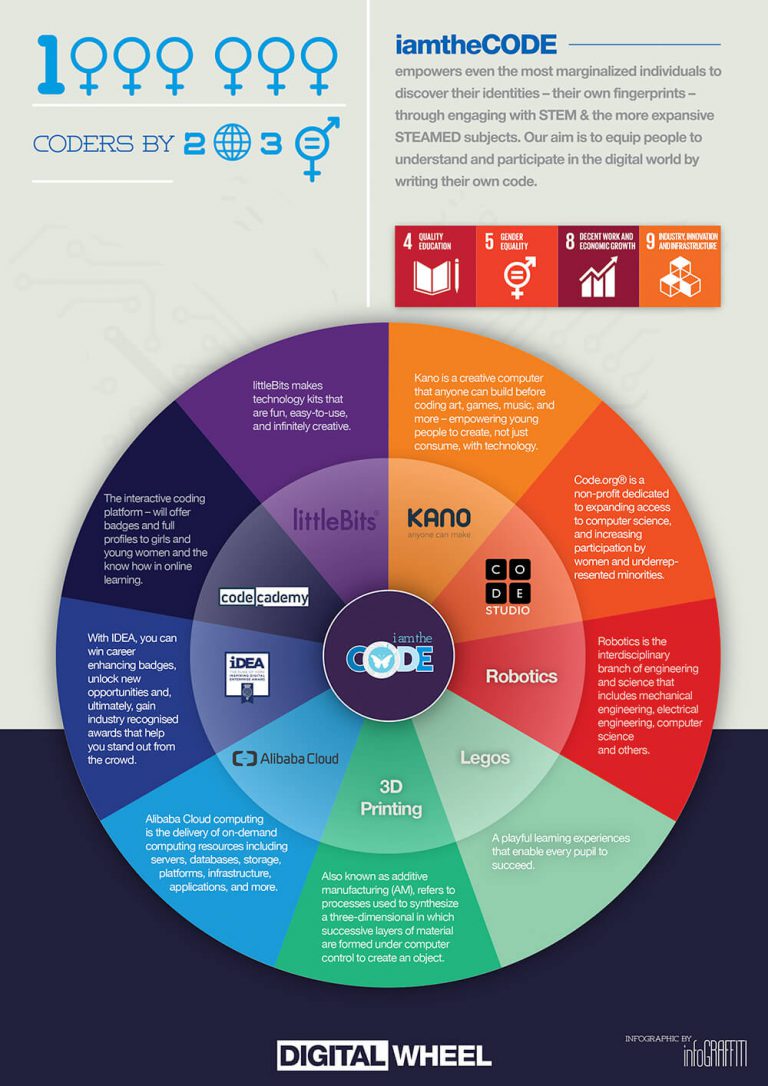 Digital Wheel - iamtheCODE